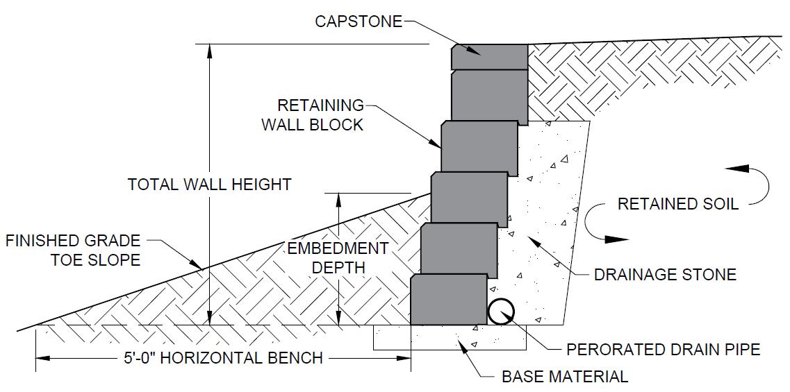 Foundation Is Essential For Retaining Wall Diy Retaining Wall
